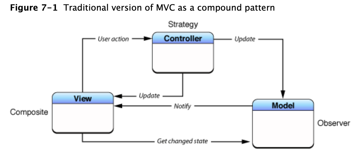 MVC와 Cocoa MVC