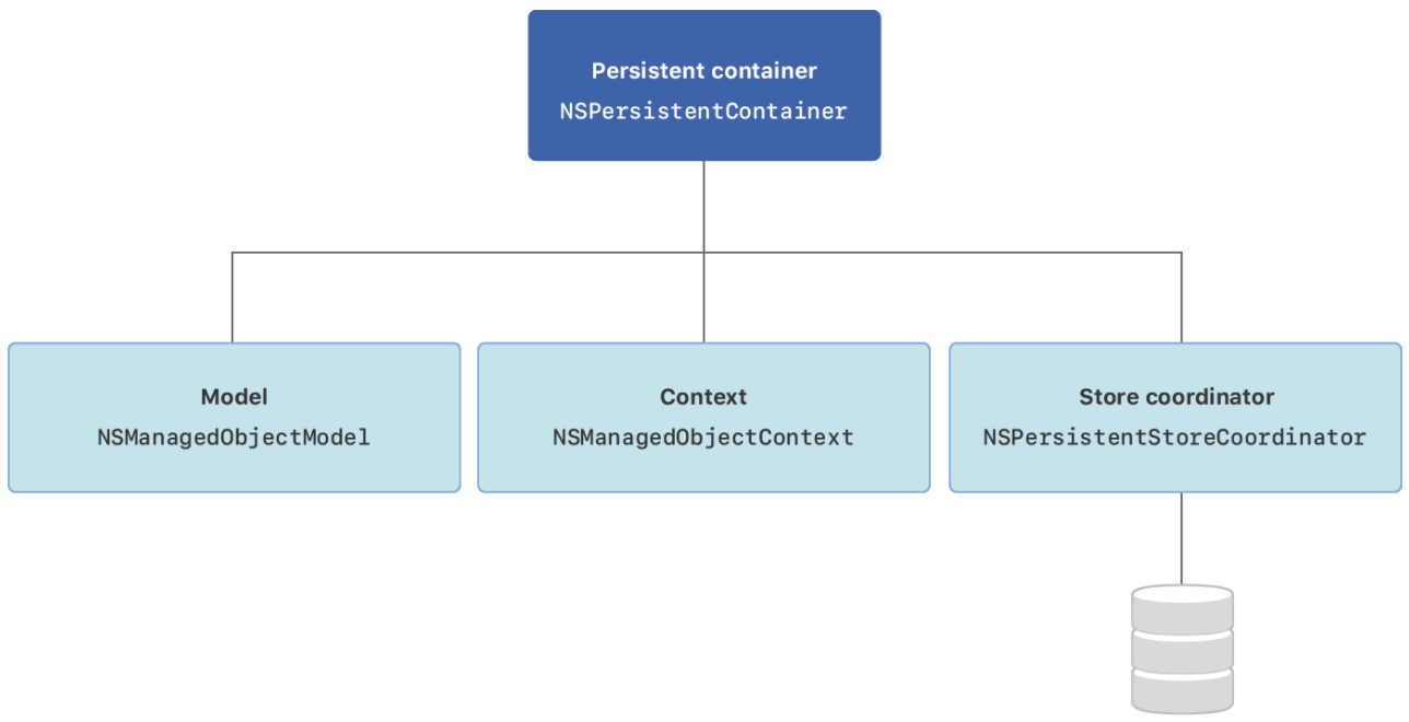 [Apple] CoreData : Core Data Stack / NSPersistentContainer / NSManagedObjectModel ...