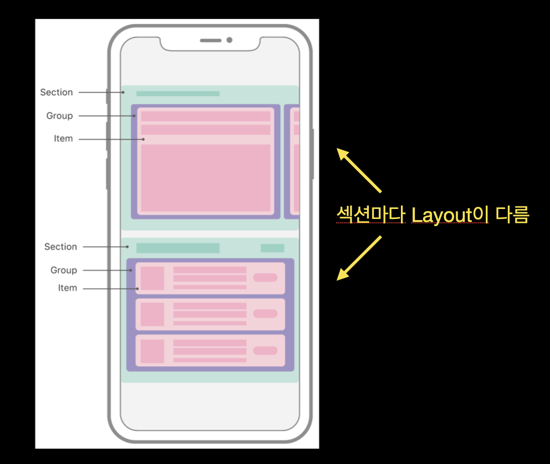 [Apple] UICollectionViewCompositionalLayout