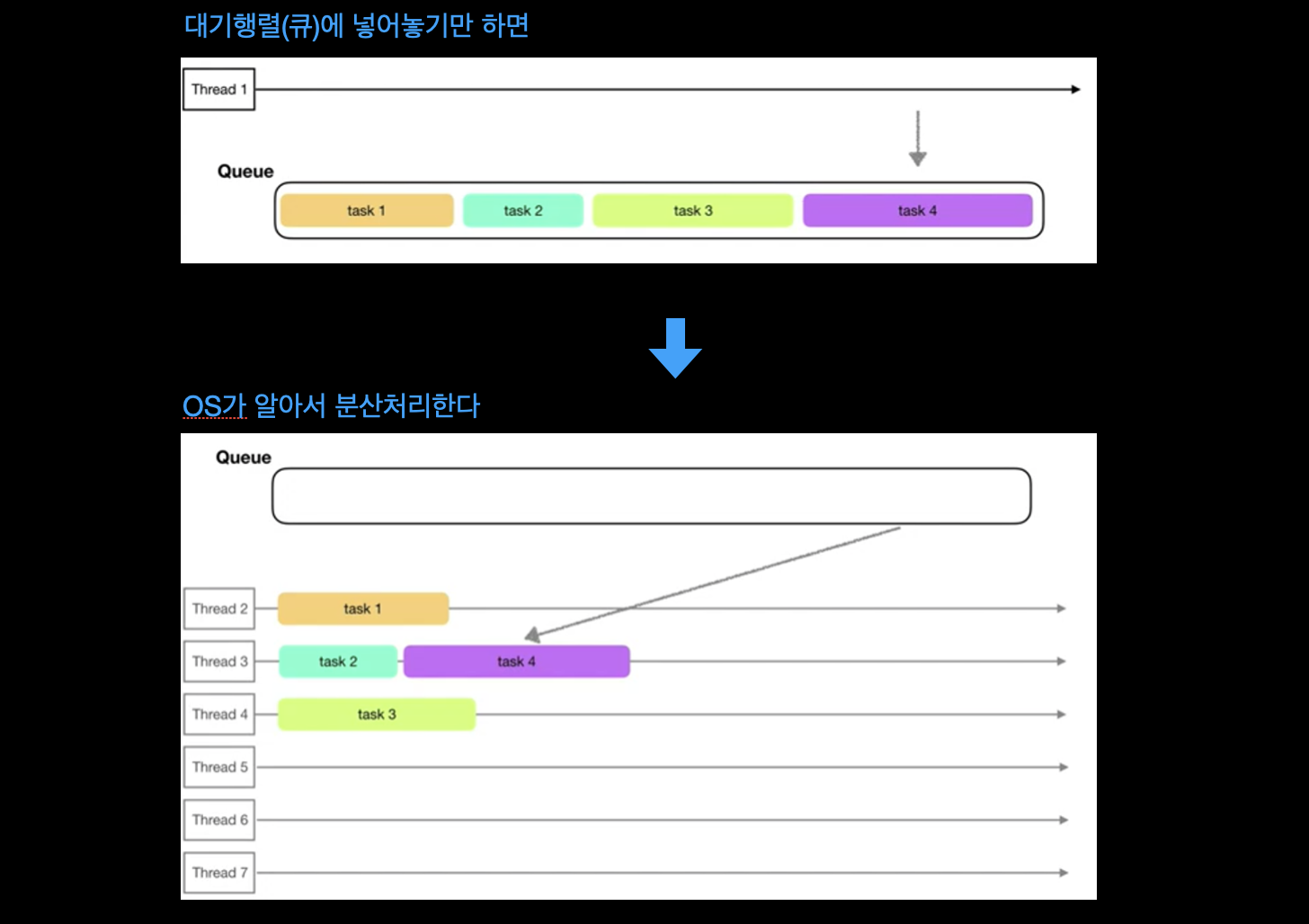 iOS Concurrency: GCD - 1. 기본개념