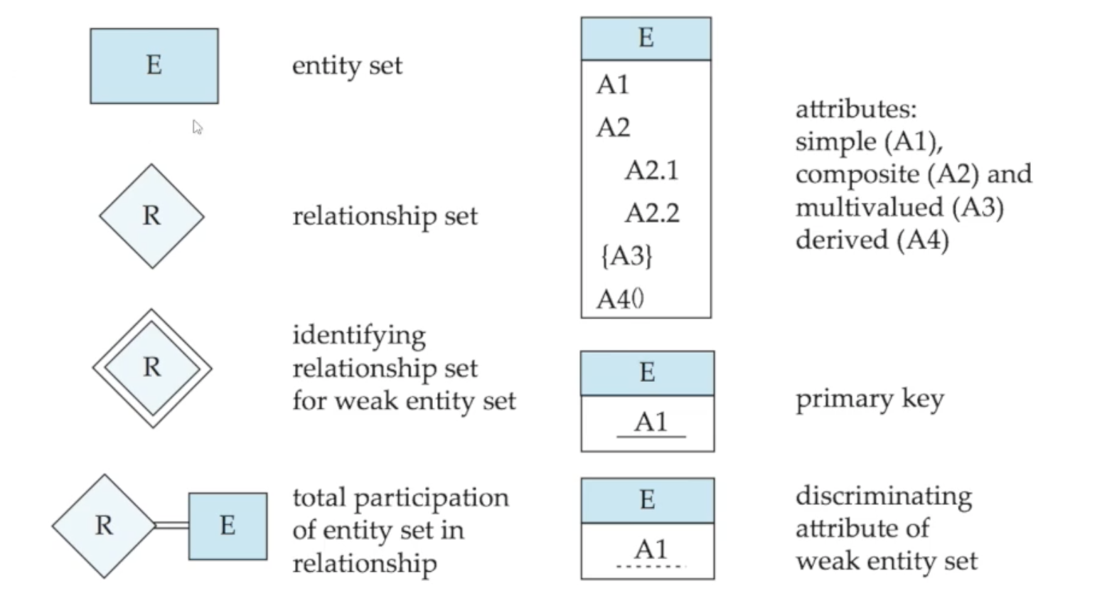 [CS] 데이터베이스 - 4. E-R Model