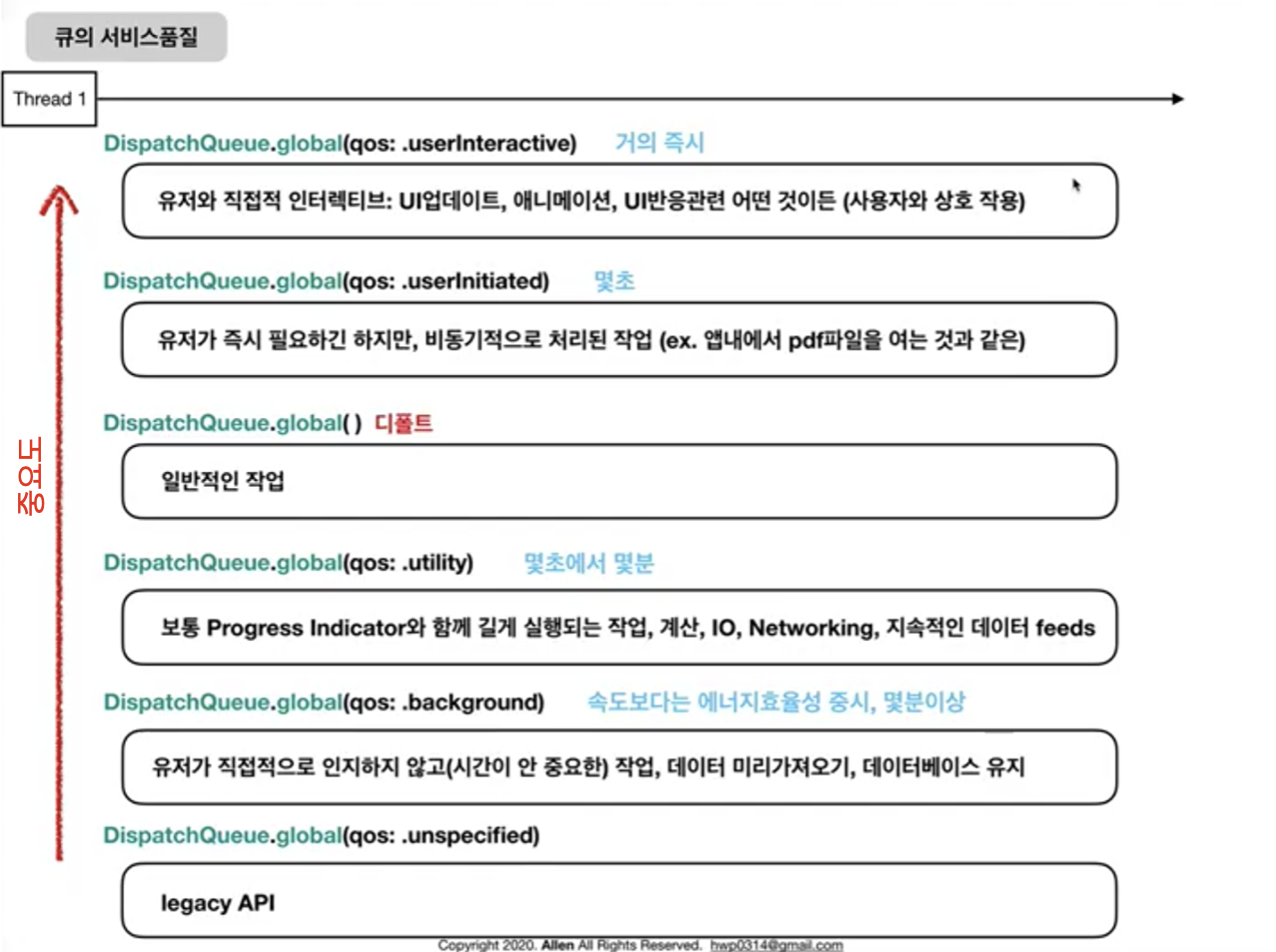 iOS Concurrency: GCD - 2. 본문