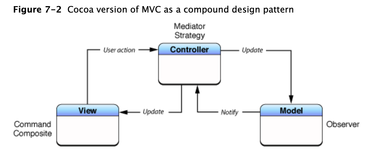 MVC와 Cocoa MVC