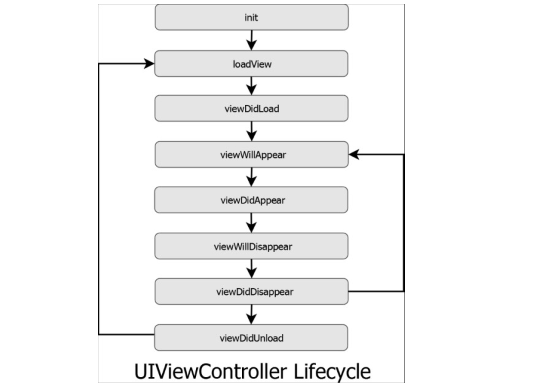 UIViewController: ViewController Life Cycle (feat. 스토리보드 vs 코드)