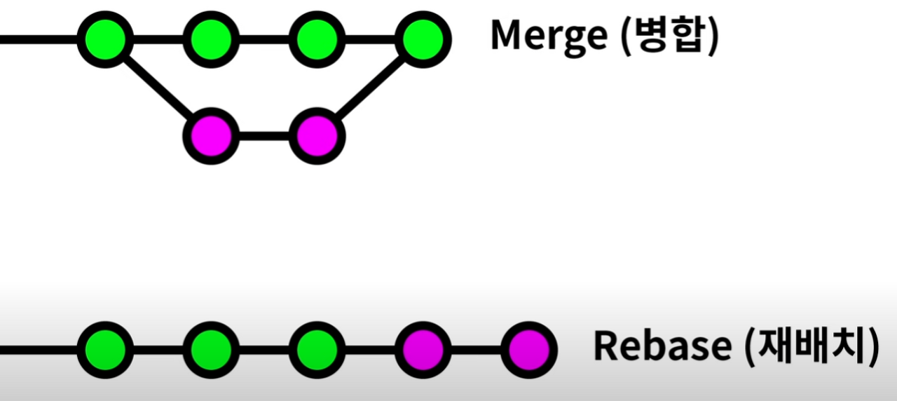 💢Rebase?