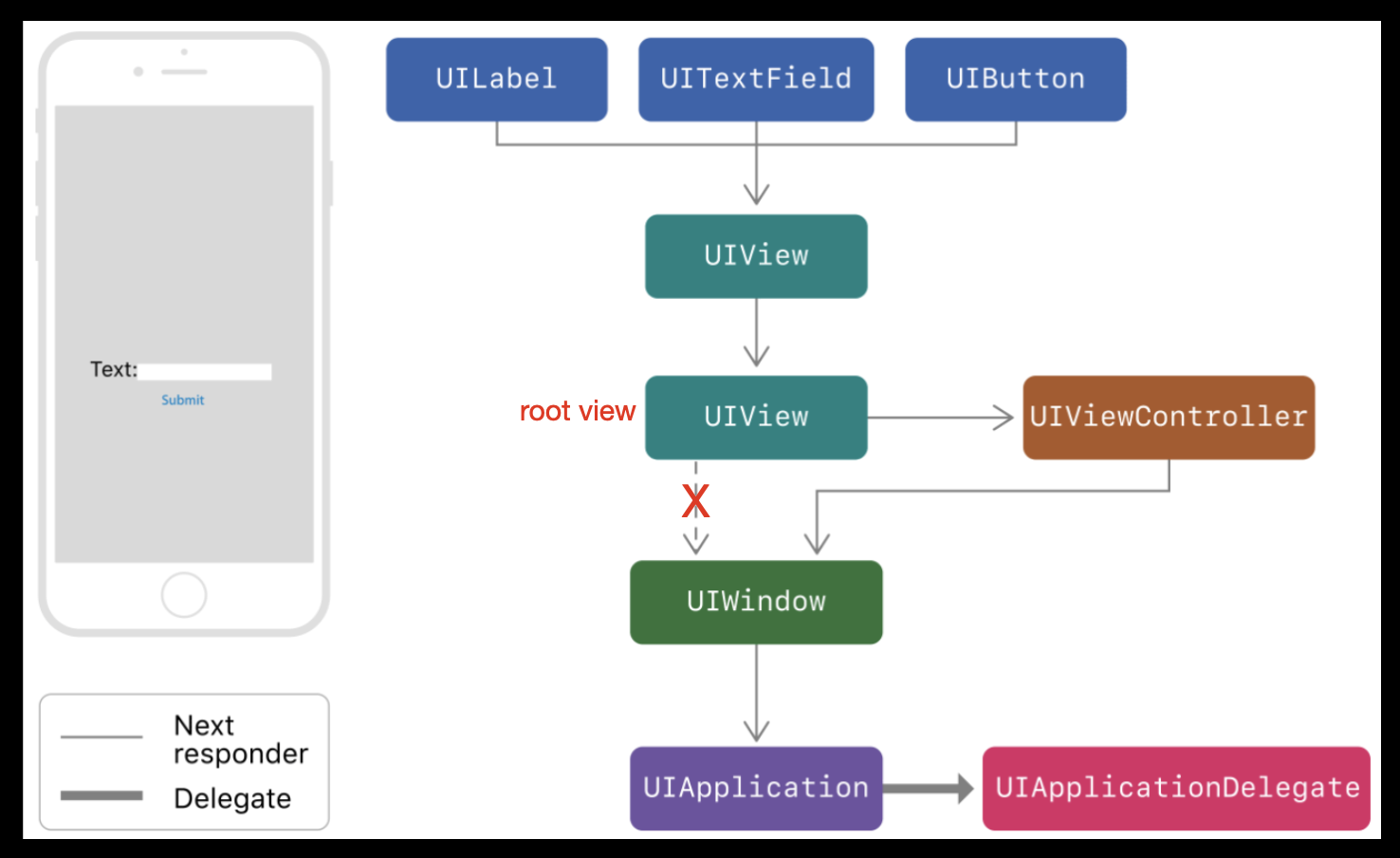 [Apple] Using Responders and the Responder Chain to Handle Events