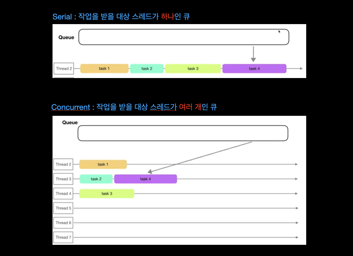 iOS Concurrency: GCD - 1. 기본개념