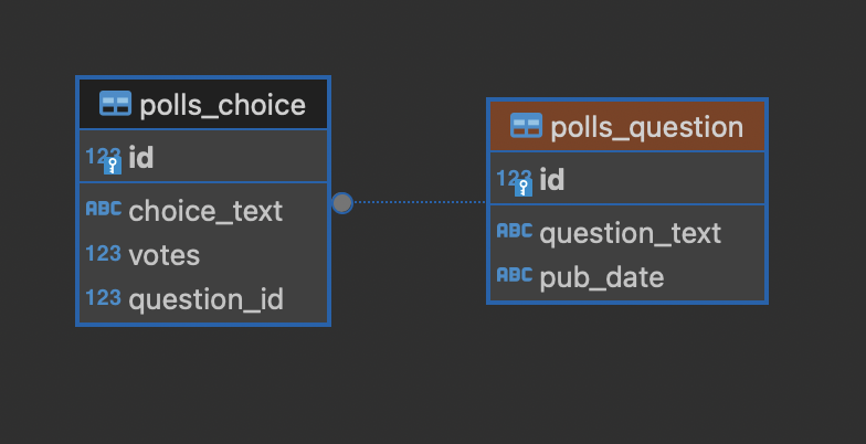 Django Tutorial part2