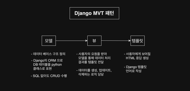 Django Tutorial Part1