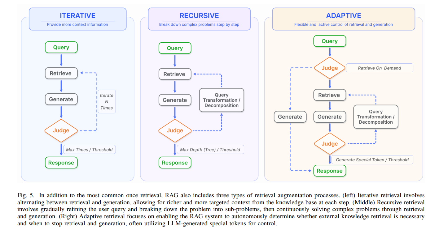Retrieval-Augmented Generation for Large Language Models: A Survey