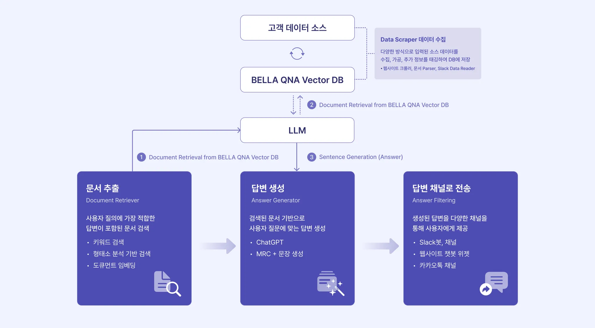 Vector DB 구축 및 RAG 기반 LLM 사용