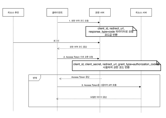 [spring Security] Oauth2 로그인 2 완료