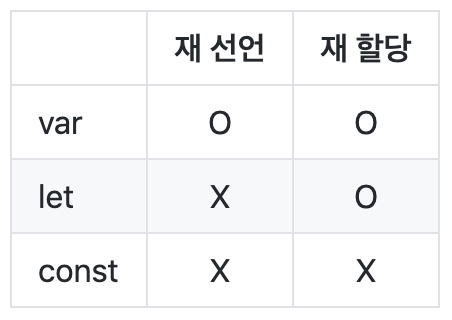 let, var, const의 차이점과 호이스팅