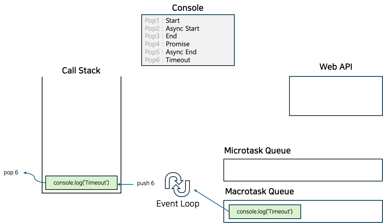 [Javascript] 동작원리 - Execution Context, Call Stack, Memory Heap, Task Queue 그리고 Event Loop
