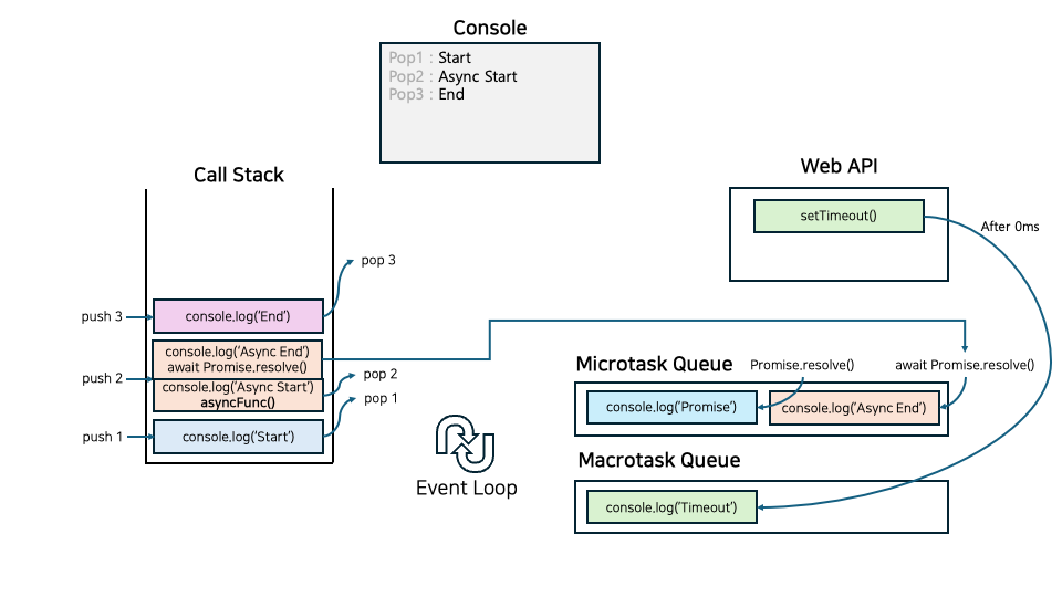 [Javascript] 동작원리 - Execution Context, Call Stack, Memory Heap, Task Queue 그리고 Event Loop