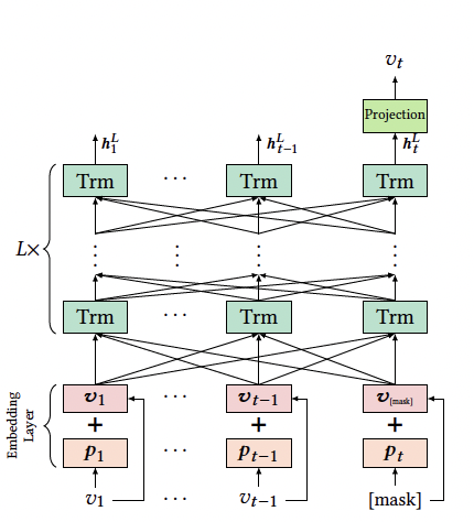 [논문 리뷰] BERT4Rec: Sequential Recommendation with Bidirectional Encoder Representations from ...