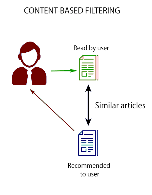 콘텐츠 기반 추천 시스템 (Contents-Based Filtering)
