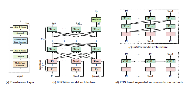 [논문 리뷰] BERT4Rec: Sequential Recommendation with Bidirectional Encoder Representations from ...