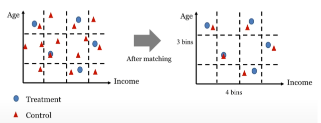 [인과추론] Causal Inference: Matching