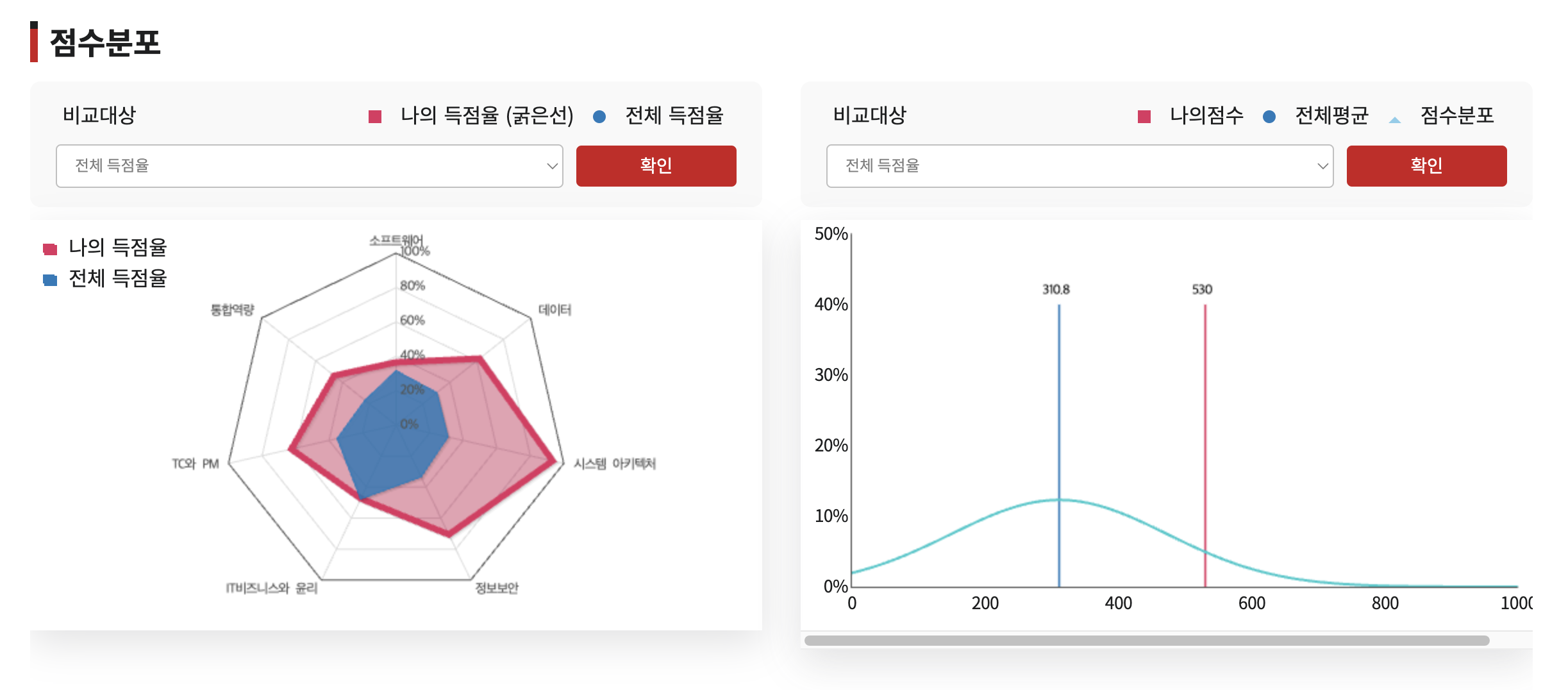 TOPCIT 22회 정기평가 Lv3 후기