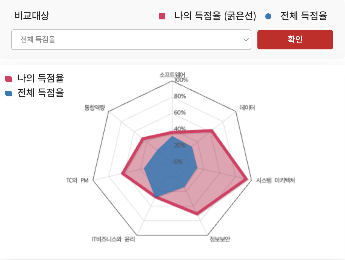 TOPCIT 22회 정기평가 Lv3 후기