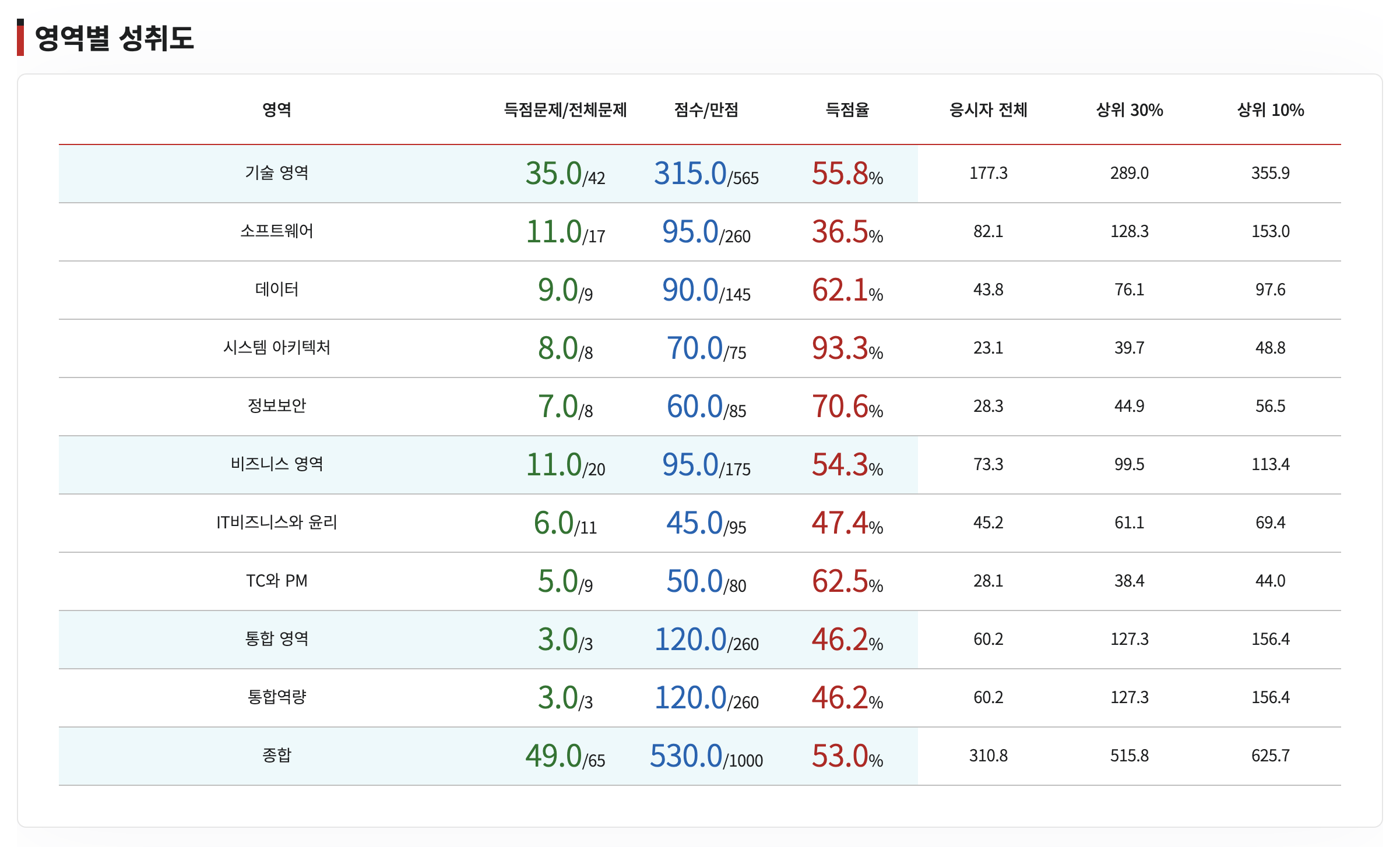 TOPCIT 22회 정기평가 Lv3 후기