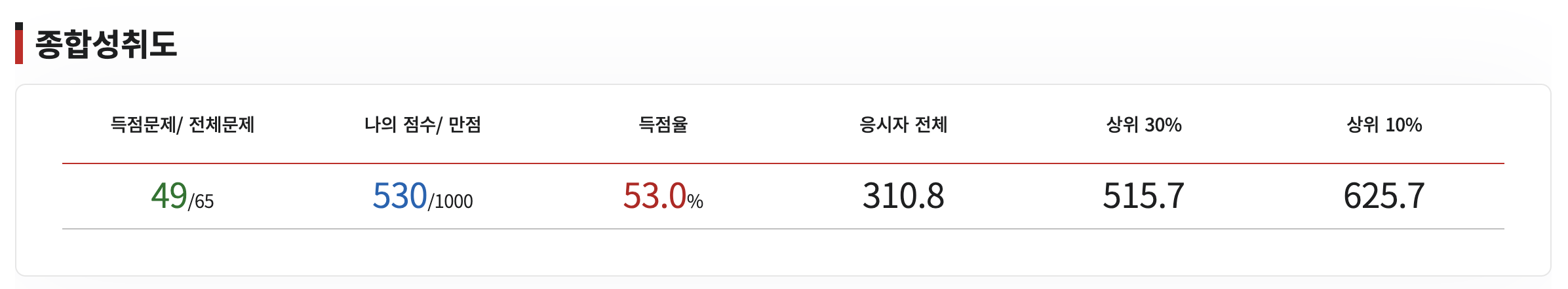 TOPCIT 22회 정기평가 Lv3 후기