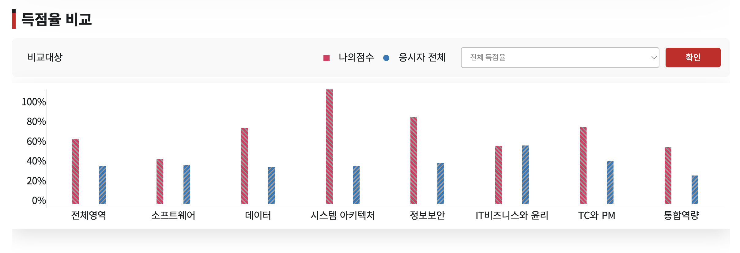 TOPCIT 22회 정기평가 Lv3 후기