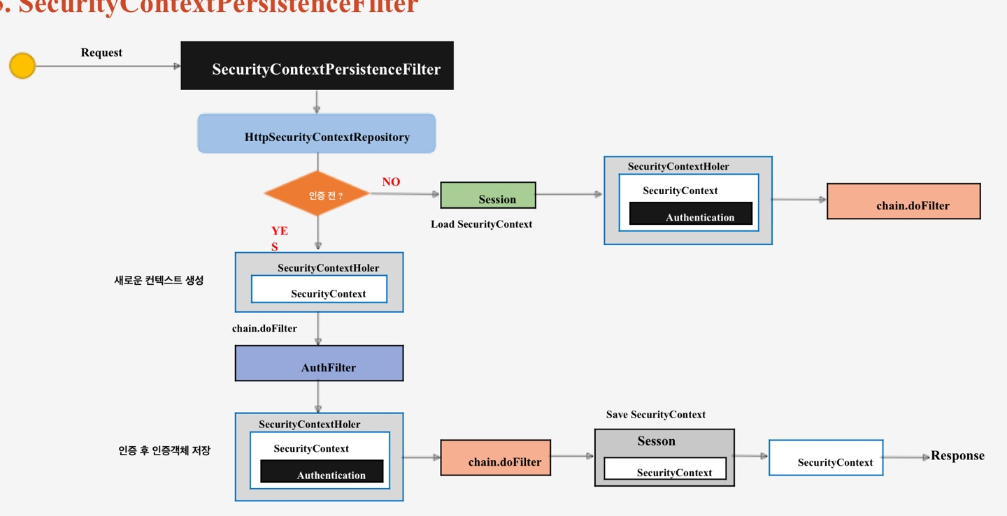# Spring Security - 주요 아키텍처 이해 [2]