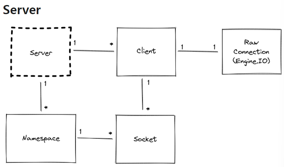 Socket.IO - Server API