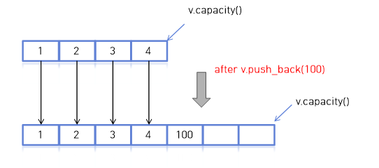 [C++/Algorithm] STL : Vector, Queue
