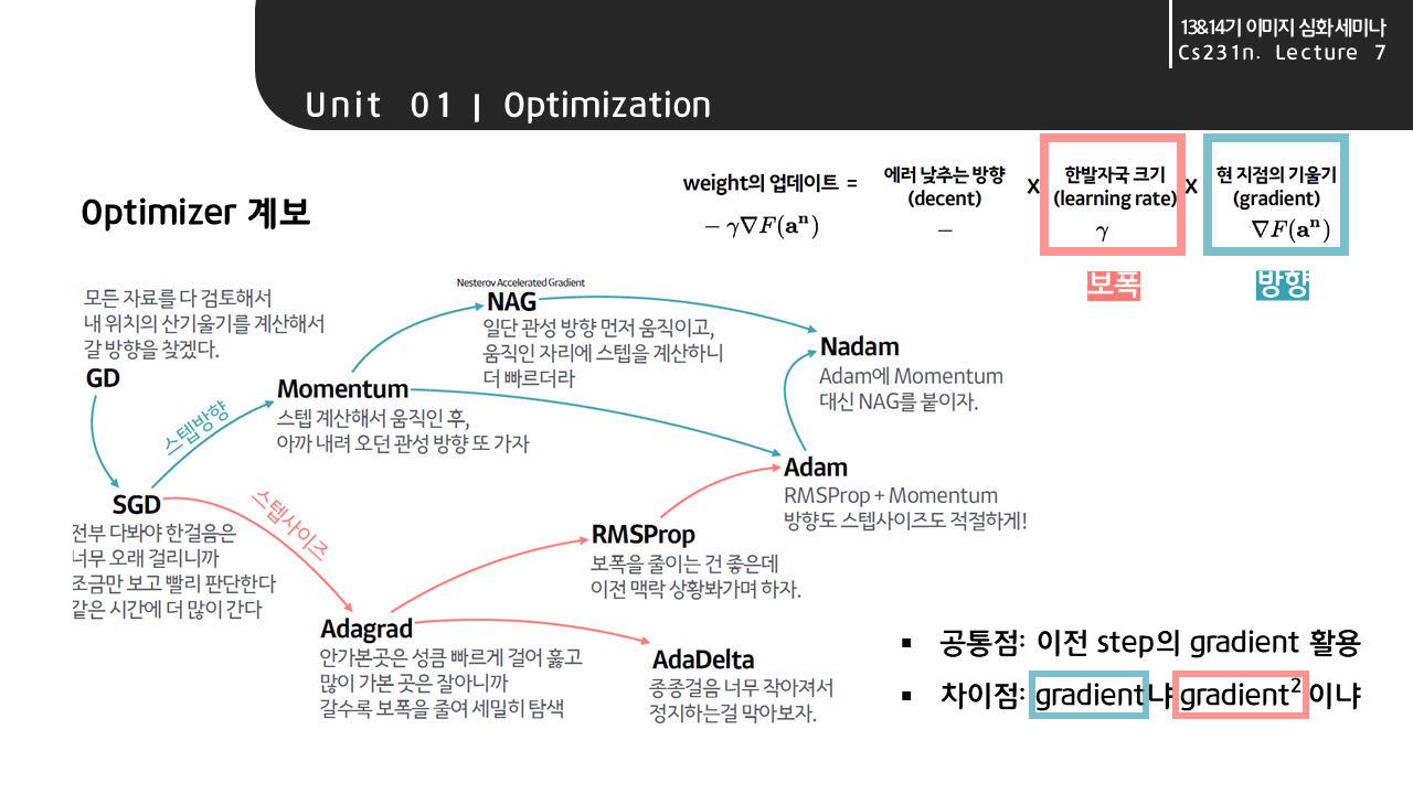 옵티마이저 Optimizer 정복기 (부제: CS231n Lecture7 Review)