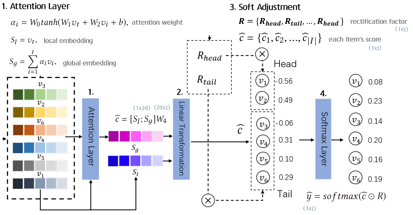 [Paper Review] (2020, Recsys) Long-tail Session-based Recommendation