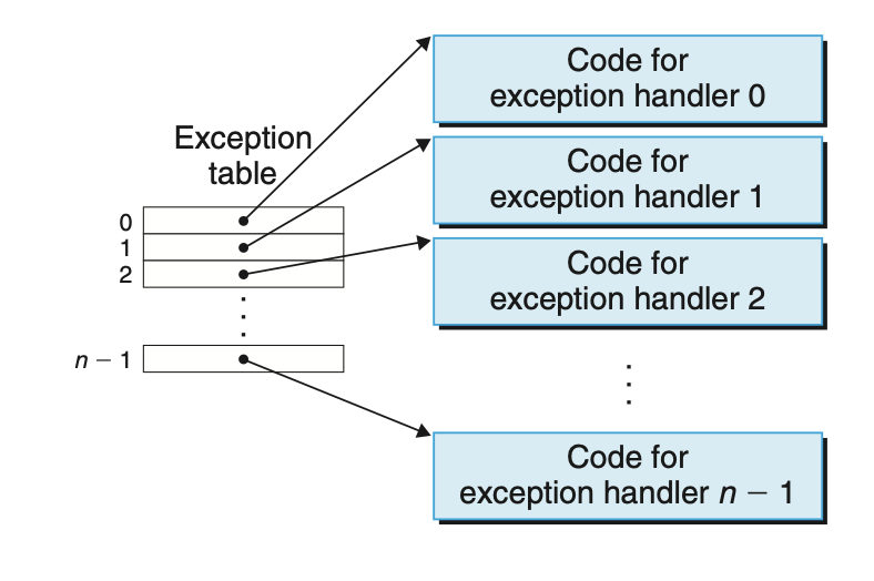 CSAPP 8장 준비 | 예외적인 제어 흐름(ECF)이란? – 시스템 흐름이 깨지는 순간들