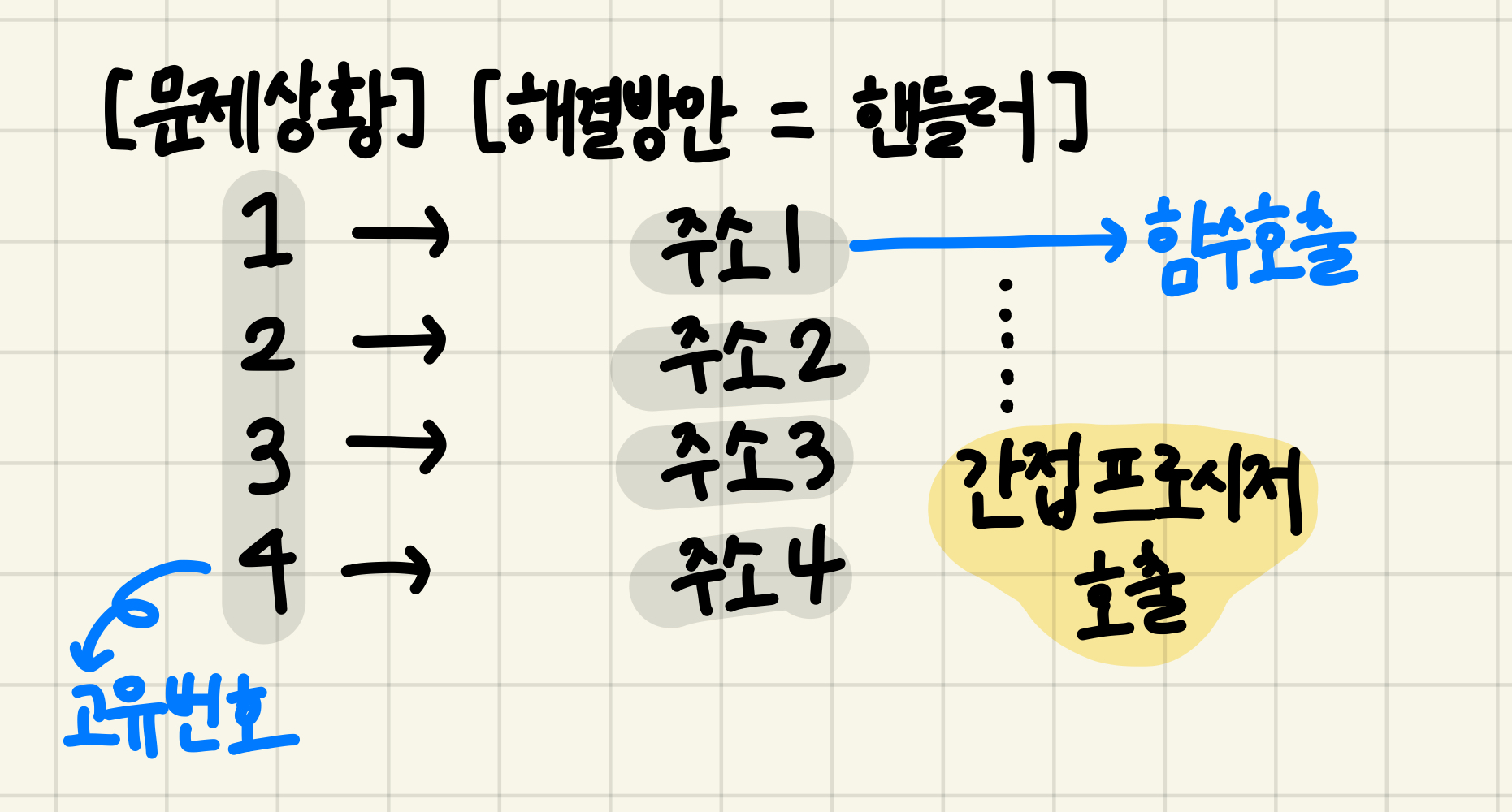 CSAPP 8장 준비 | 예외적인 제어 흐름(ECF)이란? – 시스템 흐름이 깨지는 순간들