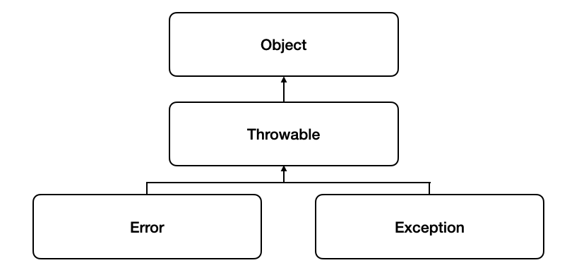 [TIL] Java Exception 예외 처리