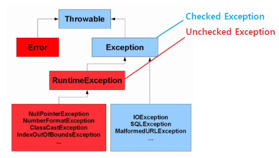 [TIL] Java Exception 예외 처리