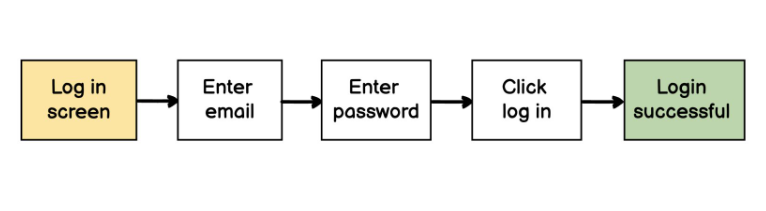 UX 가이드 from Medium Column