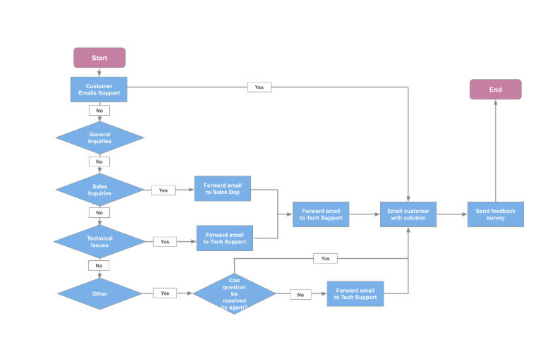 UX 가이드 from Medium Column