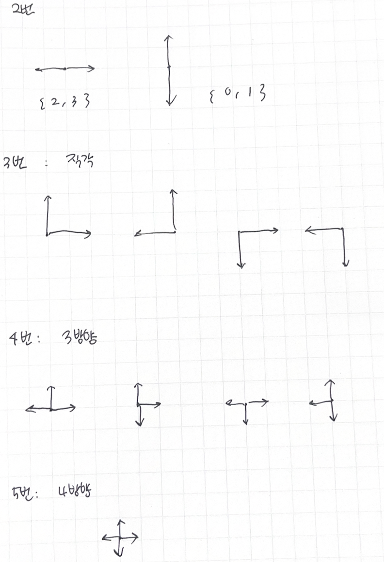 [BOJ] 15683번 감시 Java 풀이