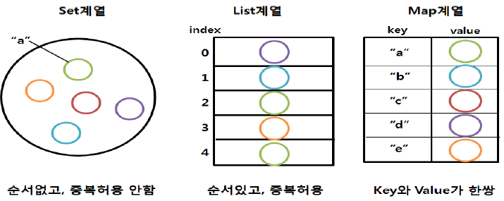Day23 :) Collection Framework - Set, List, Iterator