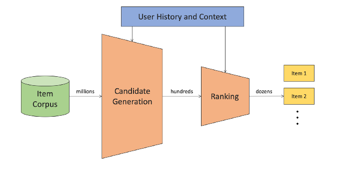 Interesting Points form TensorFlow Recommenders (TFRS)