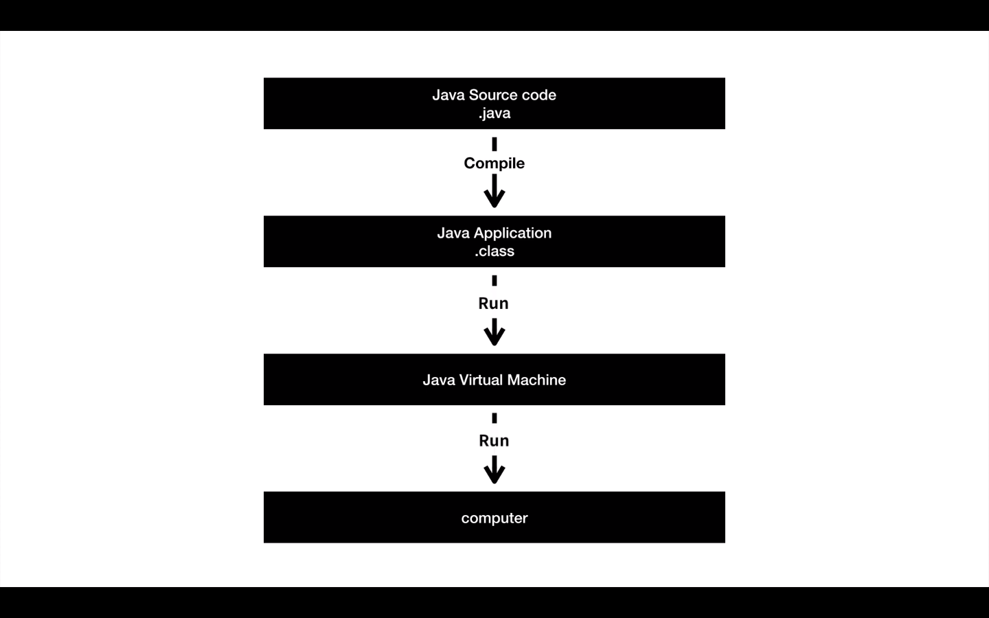 생활코딩 | java1