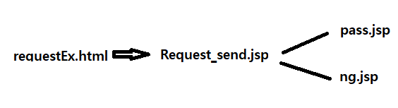 request 및 response 객체의 이해