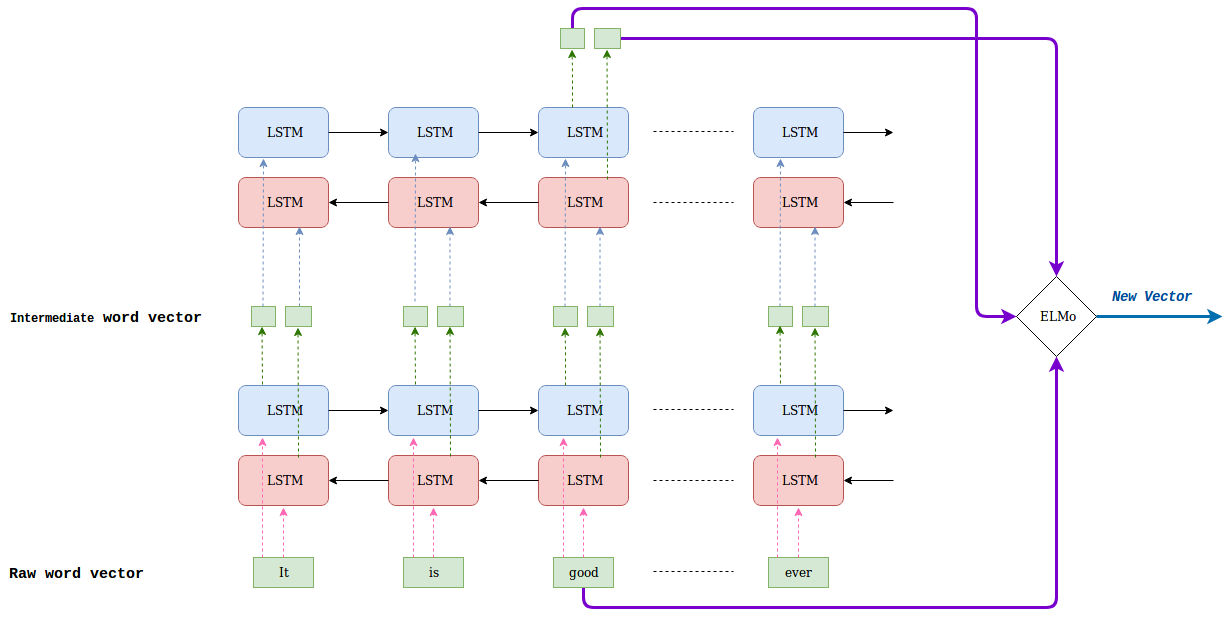 Lecture 13 – Contextual Word Embeddings