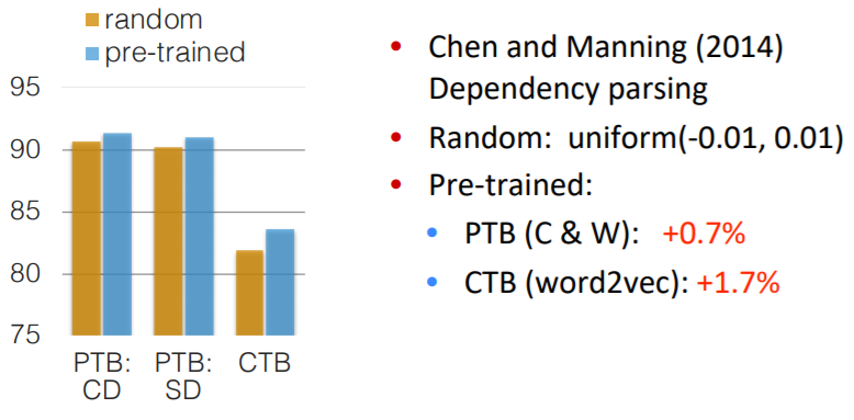 Lecture 13 – Contextual Word Embeddings