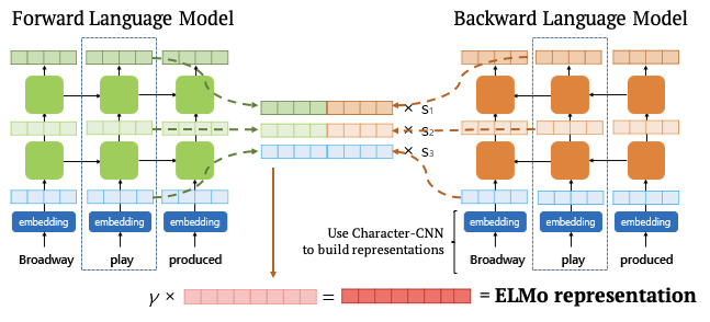 Lecture 13 – Contextual Word Embeddings