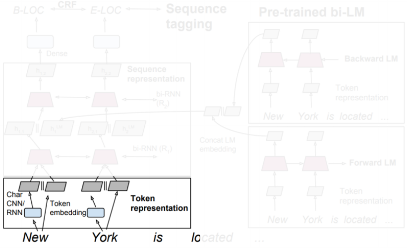 Lecture 13 – Contextual Word Embeddings