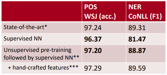 Lecture 13 – Contextual Word Embeddings