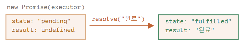 [모던 JavaScript] 비동기 처리(2) - 프라미스